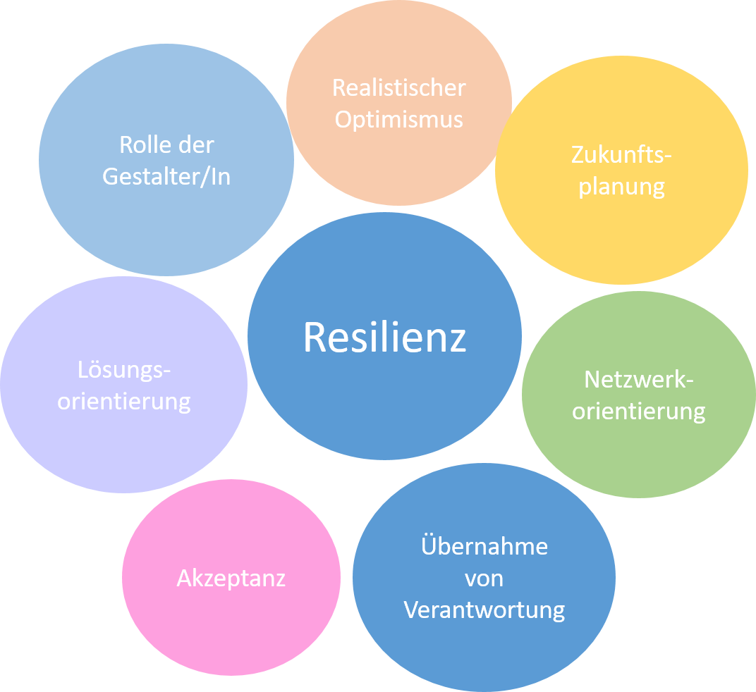 Online-Kurs "Resilienzparcours - mit Widerstand durch die Krise ...